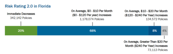 FEMA’s Risk Rating 2.0 – Lisa Miller Associates